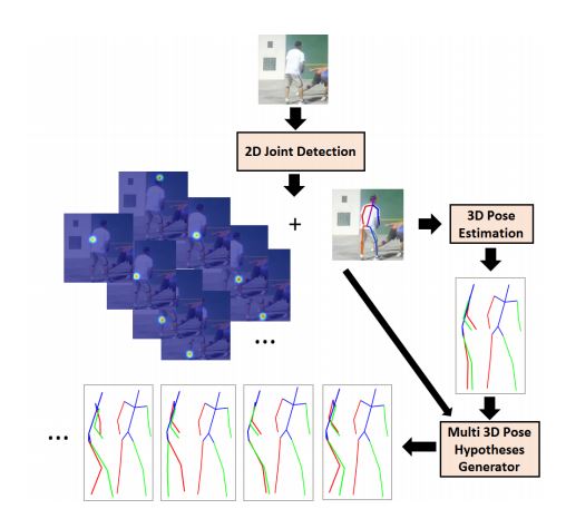 3D human pose 重要论文分类（持续更新）_multi-person human pose estimation in ...