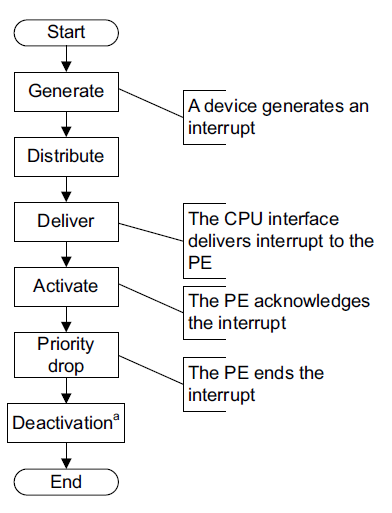 ARMv8-A Generic Interrupt Controller(GIC)_gic-500中断配置-CSDN博客