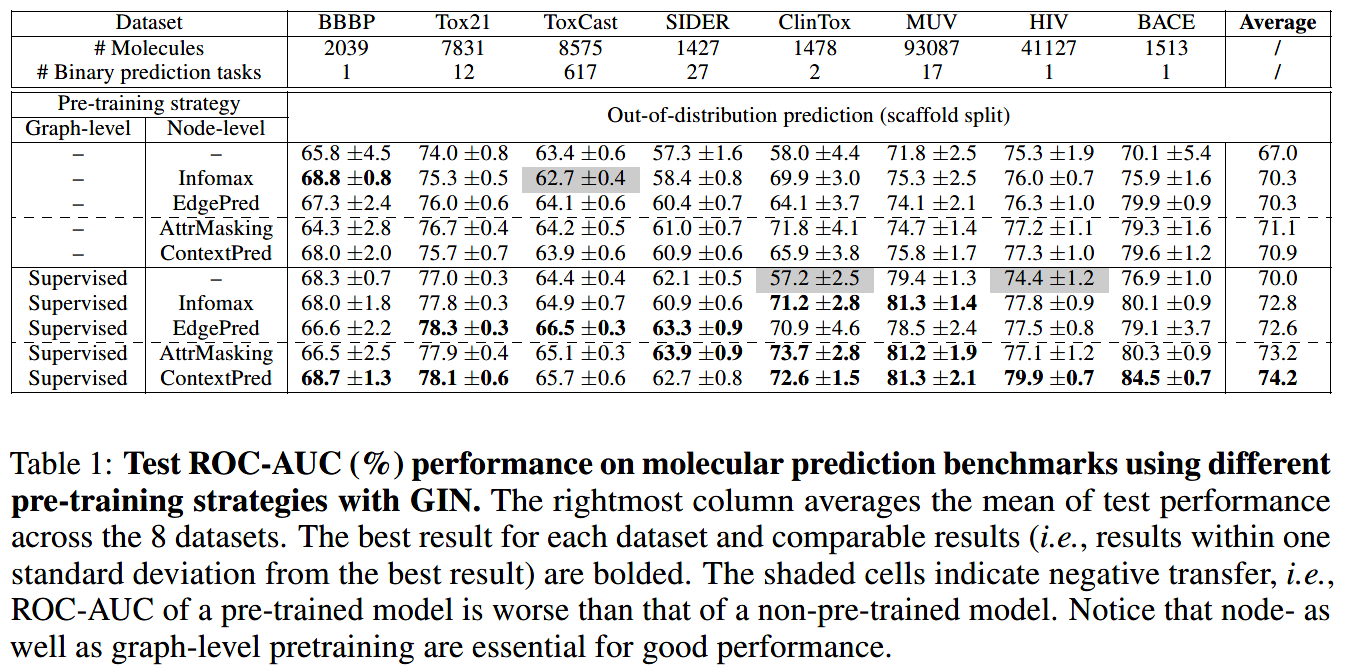 【论文解读 ICLR 2020 | 图上的预训练】STRATEGIES FOR PRE-TRAINING GRAPH NEURAL NETWORKS_strategies for pre ...