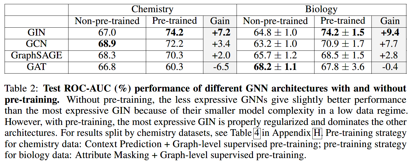 【论文解读 ICLR 2020 | 图上的预训练】STRATEGIES FOR PRE-TRAINING GRAPH NEURAL NETWORKS_strategies for pre ...