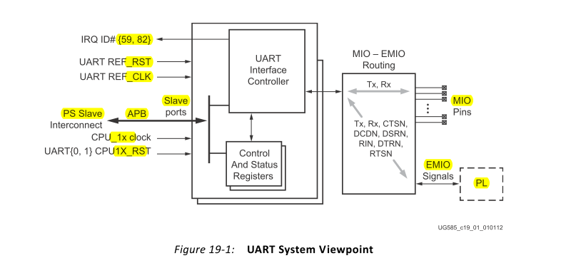 PYNQ UART控制器（一）原理文档_pynq uart-CSDN博客