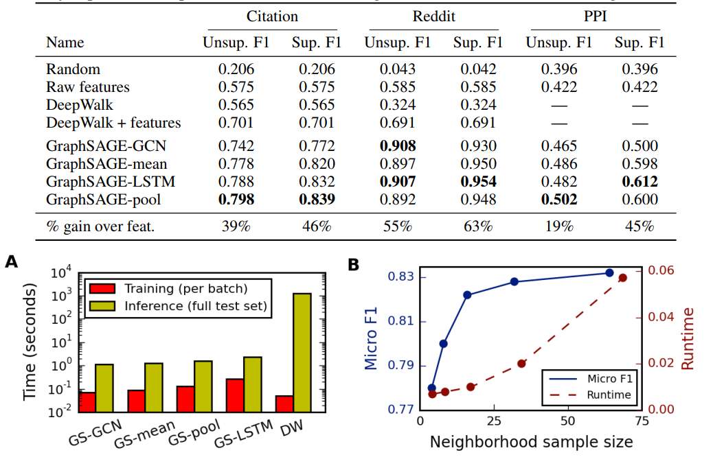 论文笔记: Inductive Representation Learning on Large Graphs-CSDN博客