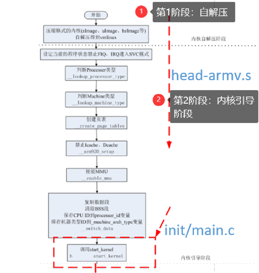 【嵌入式】构建嵌入式linux系统（uboot、内核、文件系统） Uboot和grub Csdn博客
