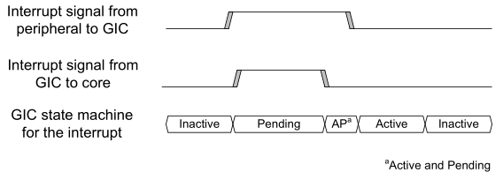 ARM GIC（一）GICv3 基本架构和中断生命周期 – 源码巴士