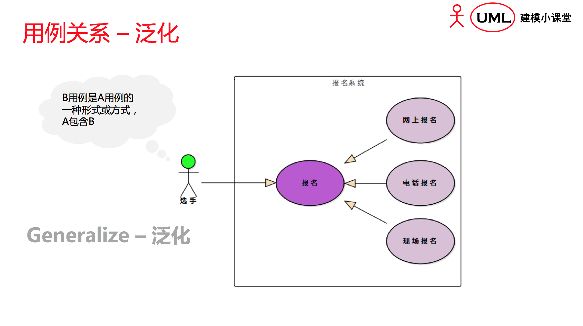 Uml用例关系 扩展 包含 泛化visio Uml 用例 扩展 包含 Csdn博客 