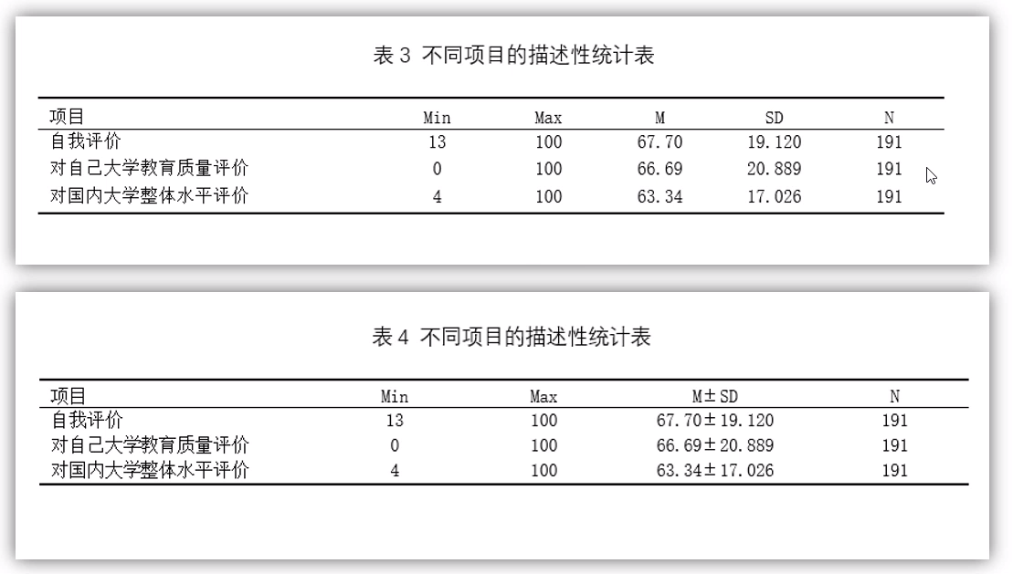 问卷与量表数据分析（spssamos）学习笔记（六） ： Spss 描述性统计分析量表论文中的描述性统计分析 Csdn博客