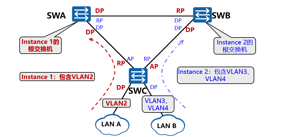 生成树协议（三）MSTP 多生成树协议协议原理_mstp生成树基本原理-CSDN博客