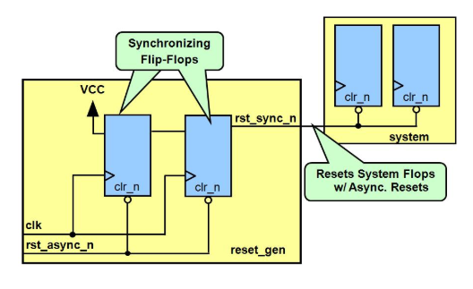 Detailed explanation of asynchronous reset and synchronous release circuit - Programmer Sought