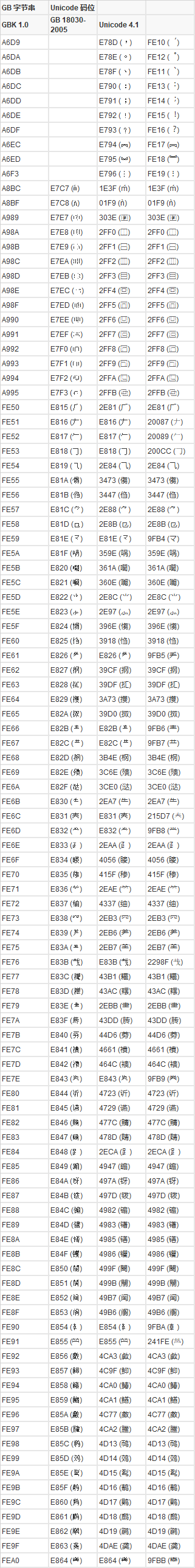 编码标准-GB2312 GBK GB18030_aha_jasper的博客-CSDN博客