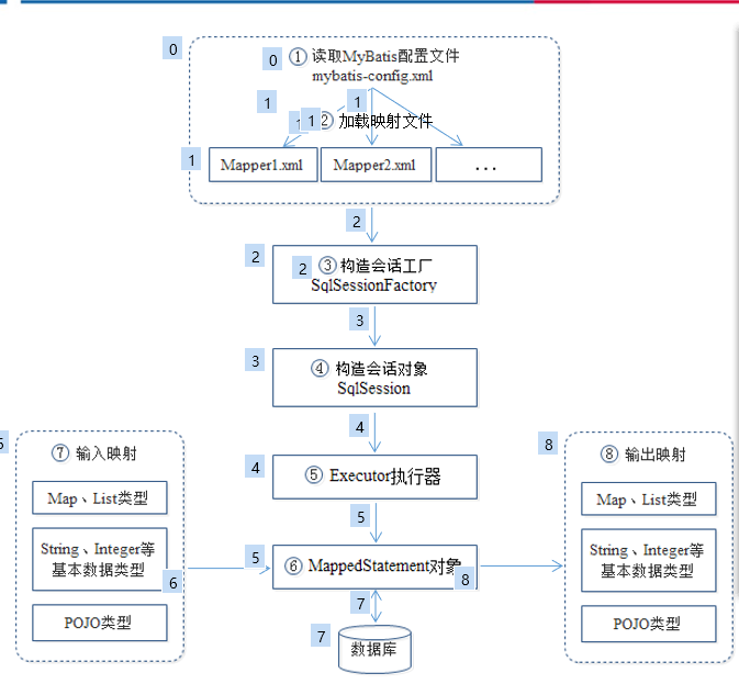MyBatis_mybatis orm是什么-CSDN博客