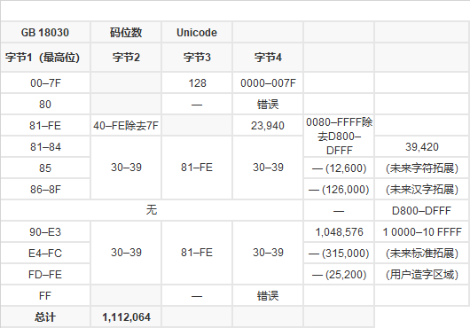 编码标准-GB2312 GBK GB18030_aha_jasper的博客-CSDN博客