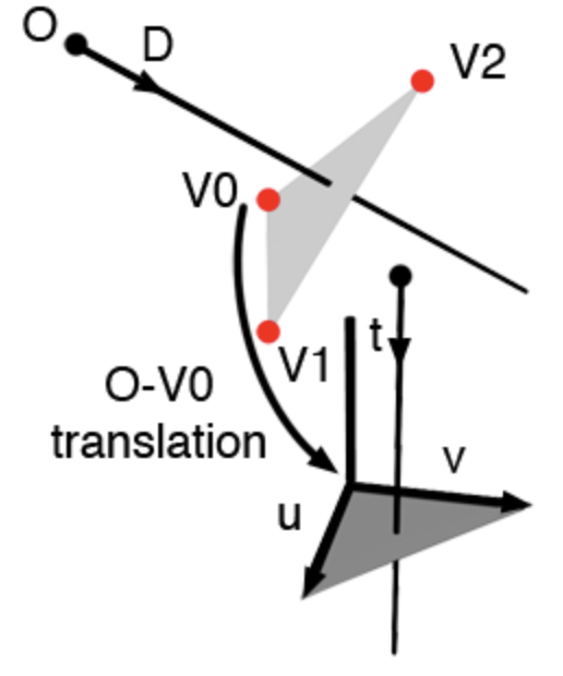 光线跟踪的几种常见求交运算_射线追踪算法-CSDN博客