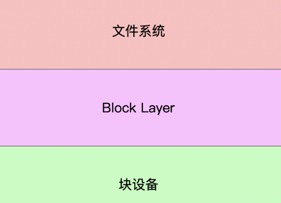 Linux 块设备之Block Layer层架构演变-CSDN博客
