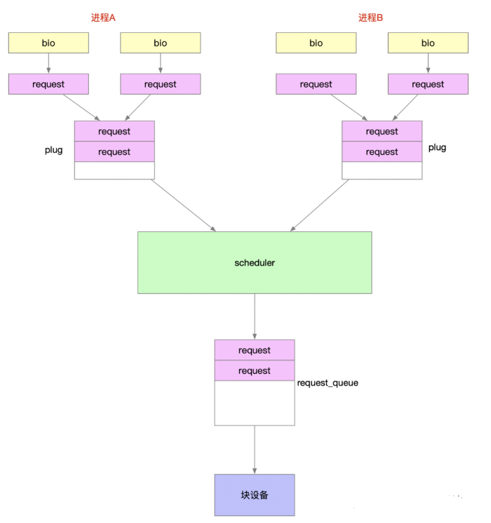 Linux 块设备之Block Layer层架构演变-CSDN博客