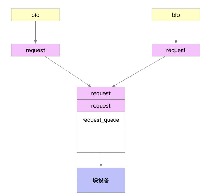 Linux 块设备之Block Layer层架构演变-CSDN博客