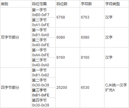 编码标准-GB2312 GBK GB18030_aha_jasper的博客-CSDN博客