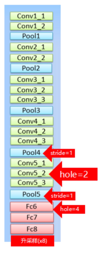 目标分割：DeepLab V1、DeepLab V2、DeepLab V3、DeepLab V3+、ASPP/ASPP+、Encoder-Decoder、CRF-CSDN博客