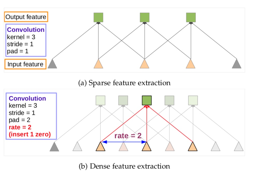 目标分割：DeepLab V1、DeepLab V2、DeepLab V3、DeepLab V3+、ASPP/ASPP+、Encoder-Decoder、CRF-CSDN博客