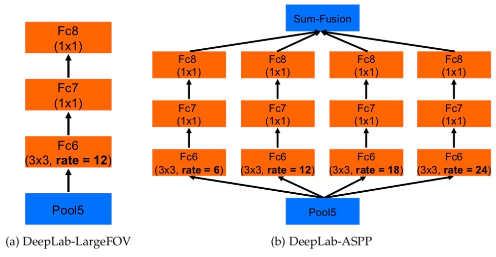 目标分割：DeepLab V1、DeepLab V2、DeepLab V3、DeepLab V3+、ASPP/ASPP+、Encoder-Decoder、CRF-CSDN博客
