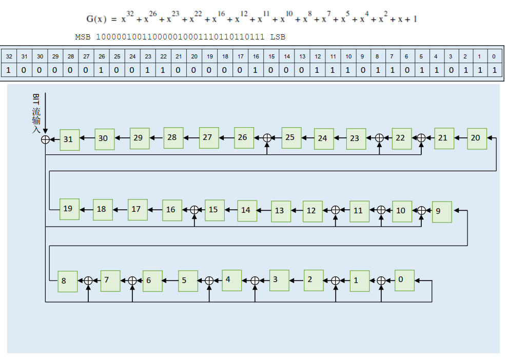 基于FPGA的千兆以太网的实现（3）_以太网crc计算-CSDN博客