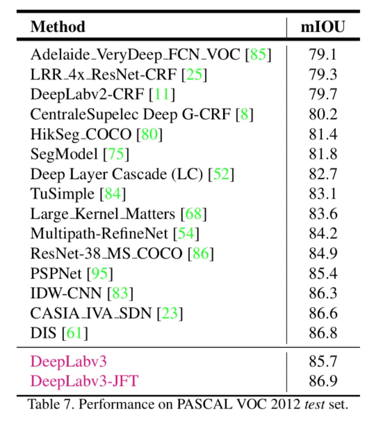 目标分割：DeepLab V1、DeepLab V2、DeepLab V3、DeepLab V3+、ASPP/ASPP+、Encoder-Decoder、CRF-CSDN博客