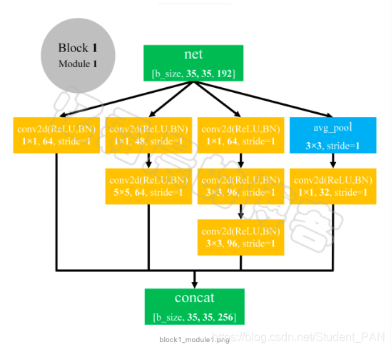 Inception V3网络结构及其代码实现(tensorflow)inceptionv3图像分类代码strawberry的博客 Csdn博客 7792