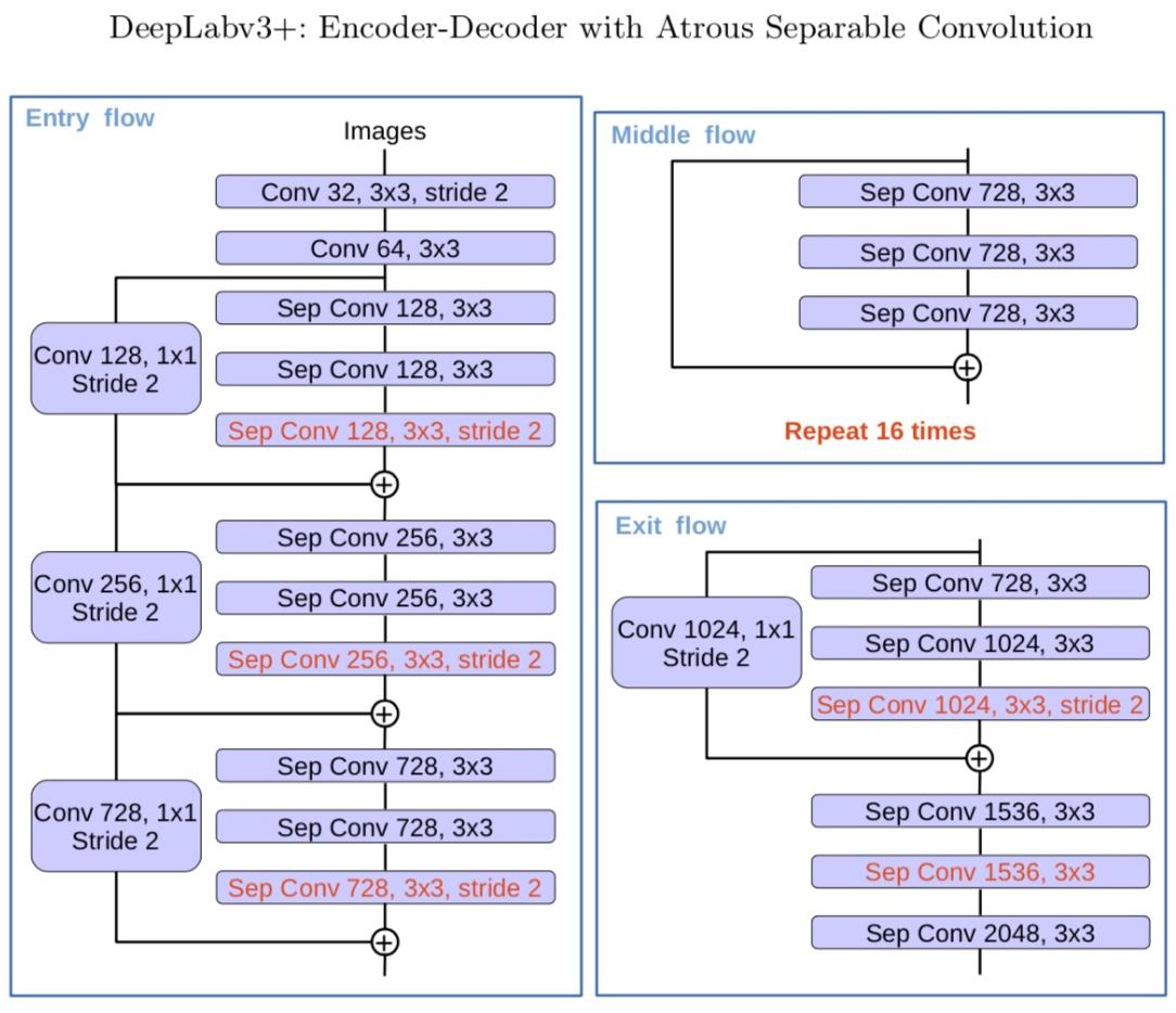 目标分割：deeplab V1、deeplab V2、deeplab V3、deeplab V3、asppaspp、encoder Decoder、crf Csdn博客