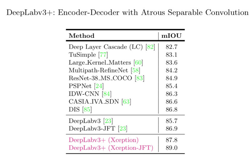 目标分割：deeplab V1、deeplab V2、deeplab V3、deeplab V3、asppaspp、encoder Decoder、crf Csdn博客
