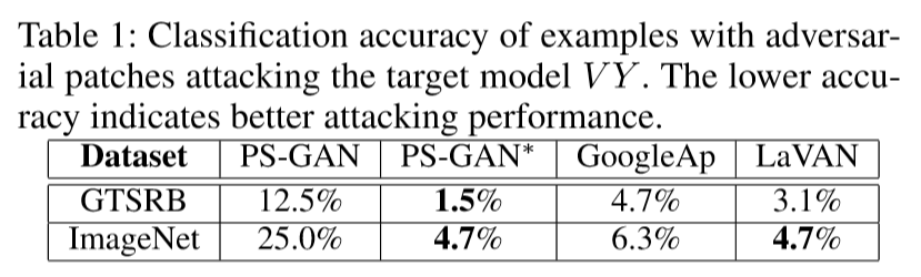 论文笔记：Perceptual-Sensitive GAN for Generating Adversarial Patches-CSDN博客