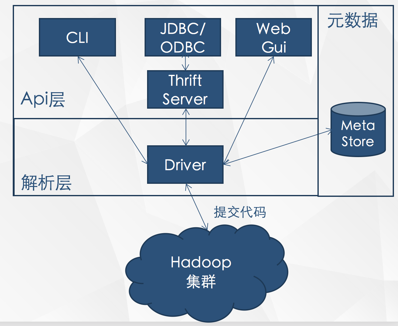 Hive_Hive架构 与 3种连接 metastore 的方式_连接metastore-CSDN博客