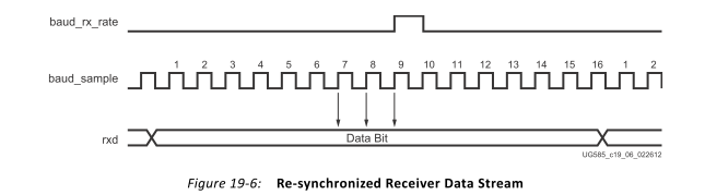 PYNQ UART控制器（一）原理文档_pynq uart-CSDN博客
