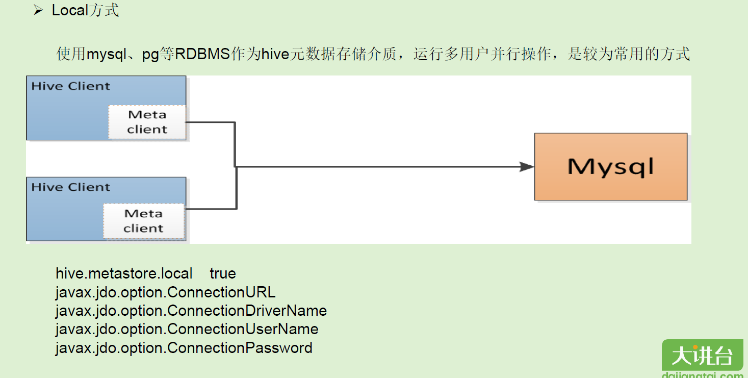 Hive_Hive架构 与 3种连接 metastore 的方式_连接metastore-CSDN博客