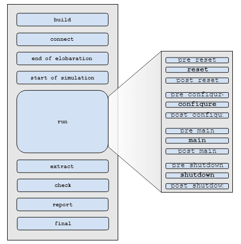 [UVM]UVM Phases最詳細的介紹_uvm phases consume simulation-CSDN博客