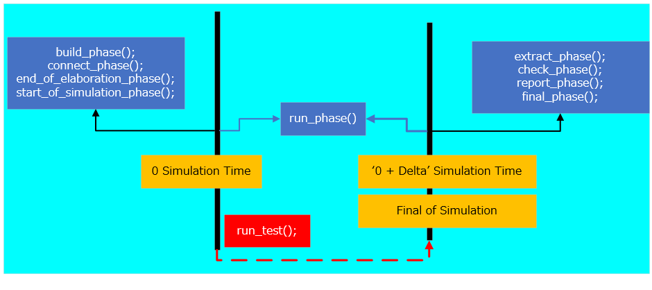 [UVM]UVM Phases最詳細的介紹_uvm phases consume simulation-CSDN博客