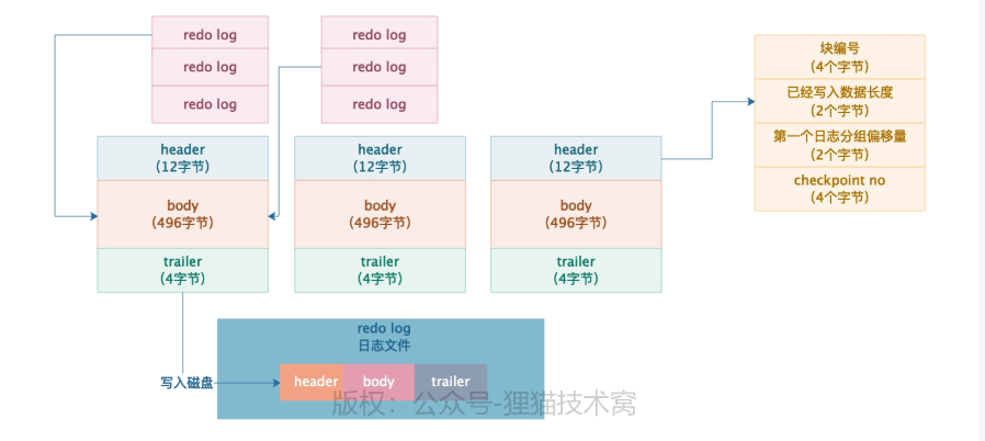 44 redo log buffer中的缓冲日志，到底什么时候可以写入磁盘？_oracle redolog什么时候写入磁盘-CSDN博客