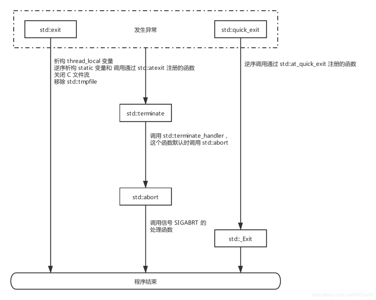 C 程序退出时调用的相关函数c 关闭时执行 Csdn博客