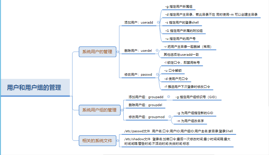 Linux用户和用户组的管理思维导图linux用户与组思维导图 Csdn博客 