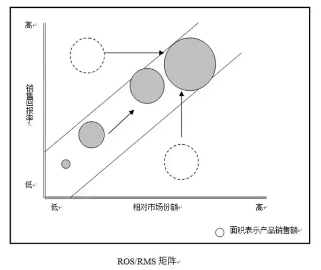 10个常用的数据分析商业模型之ROS/RMS矩阵（四）_销售中ros-CSDN博客