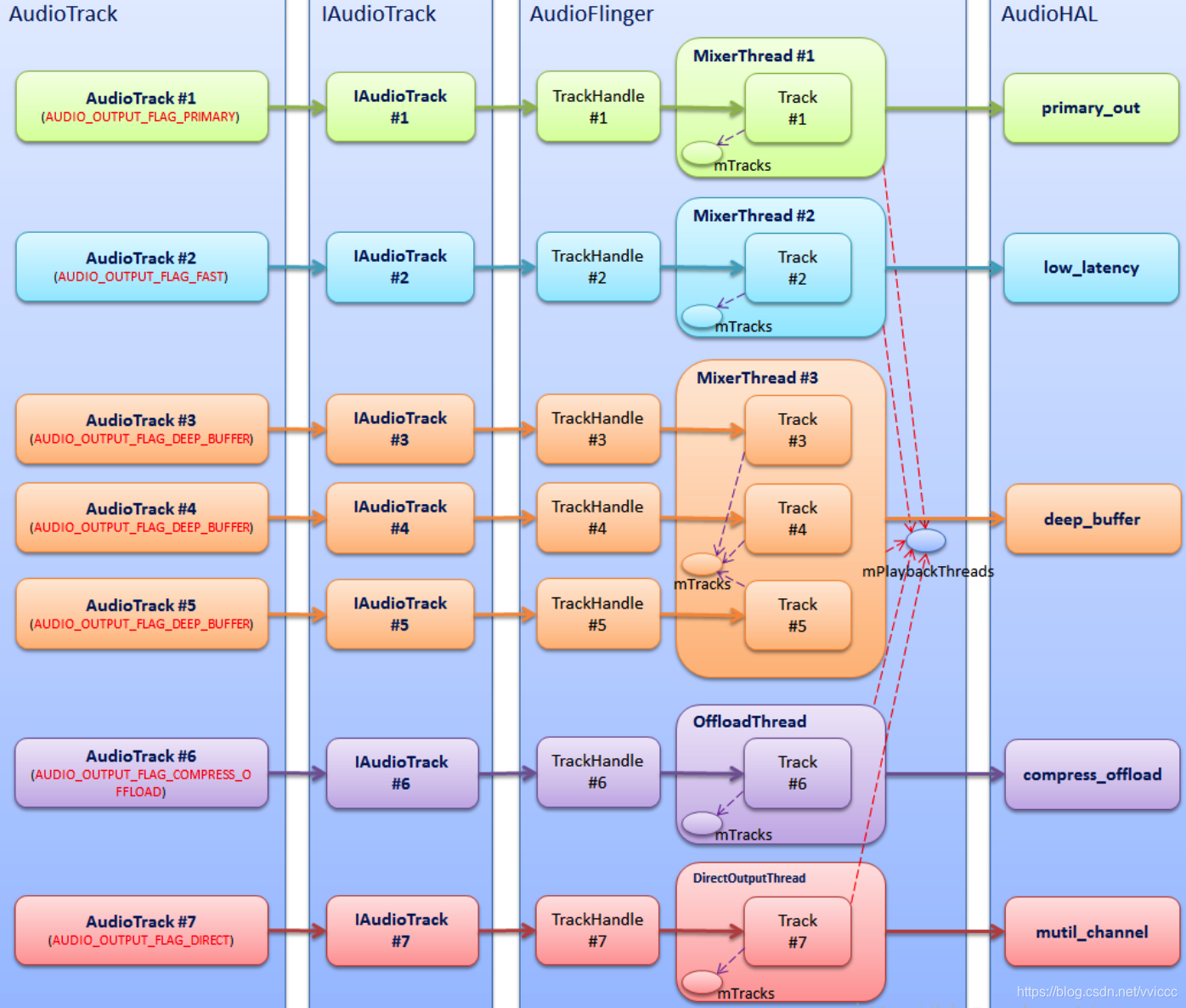 Android Framework 音频子系统(02)音频系统框架android音频策略蓝牙 Csdn博客