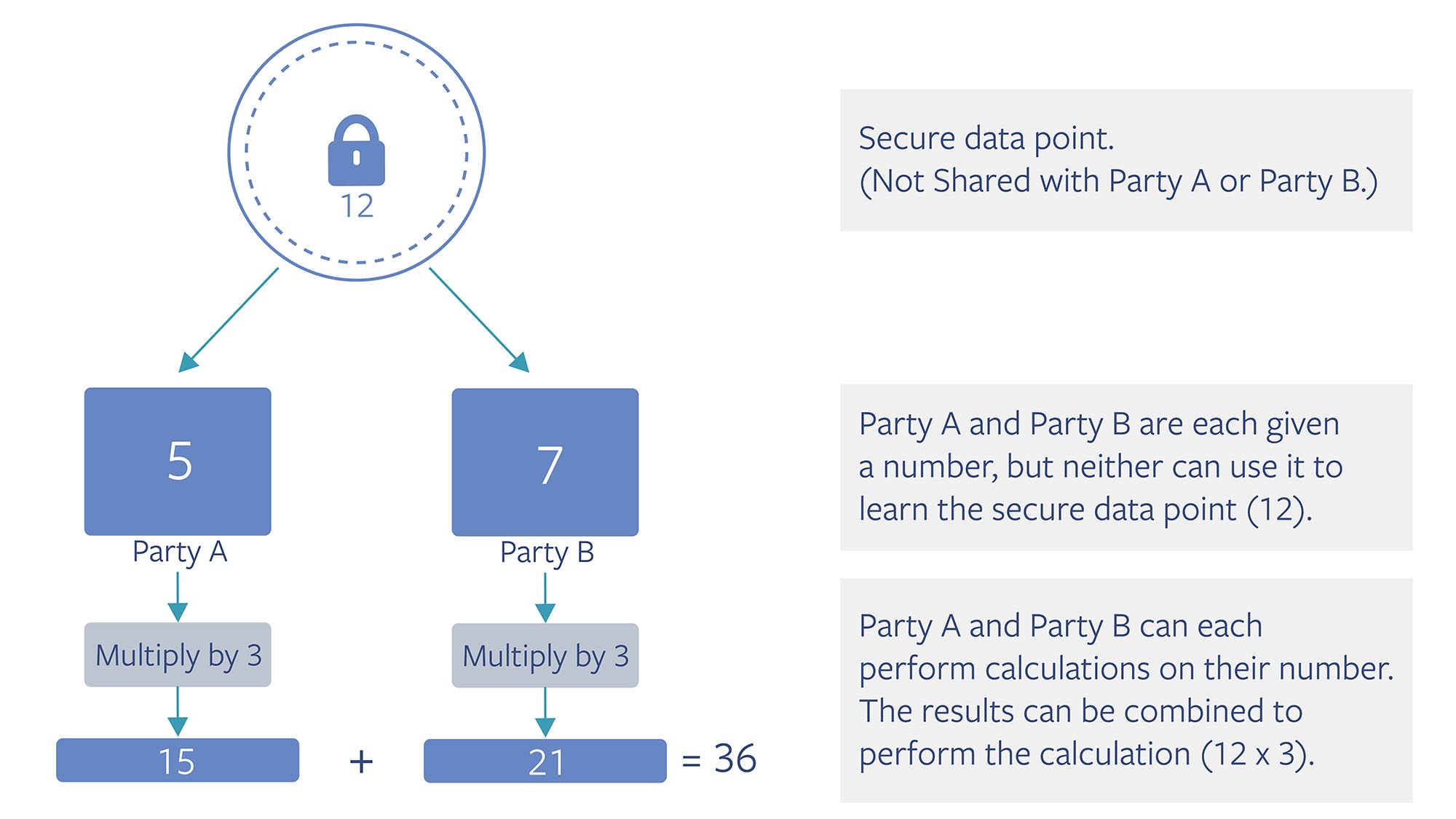 Facebook CrypTen安全多方计算（MPC）框架介绍及核心代码分析-CSDN博客