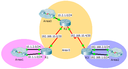 Packet Tracer（第三期）--5多区域OSPFv2_packet tracer - single-area ospfv2 configuration-CSDN博客