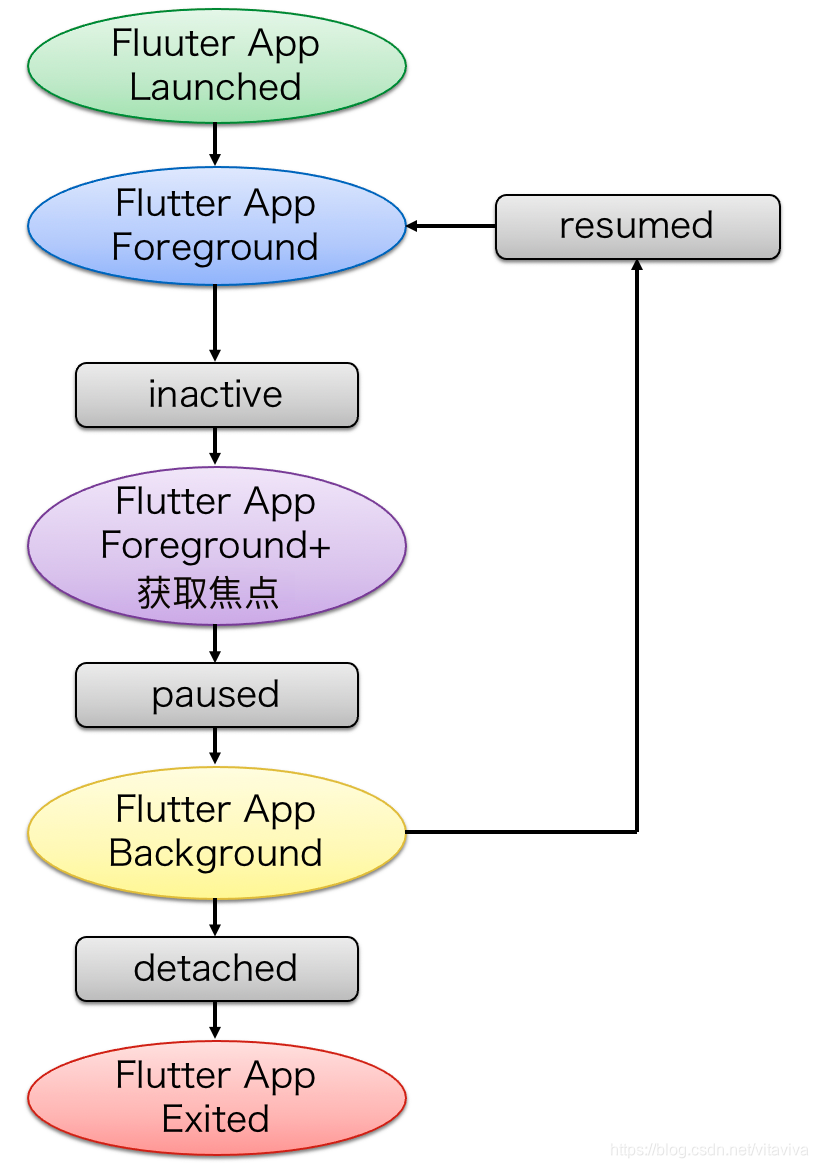 Flutter与native生命周期对比flutter生命周期和其他前端对比 Csdn博客