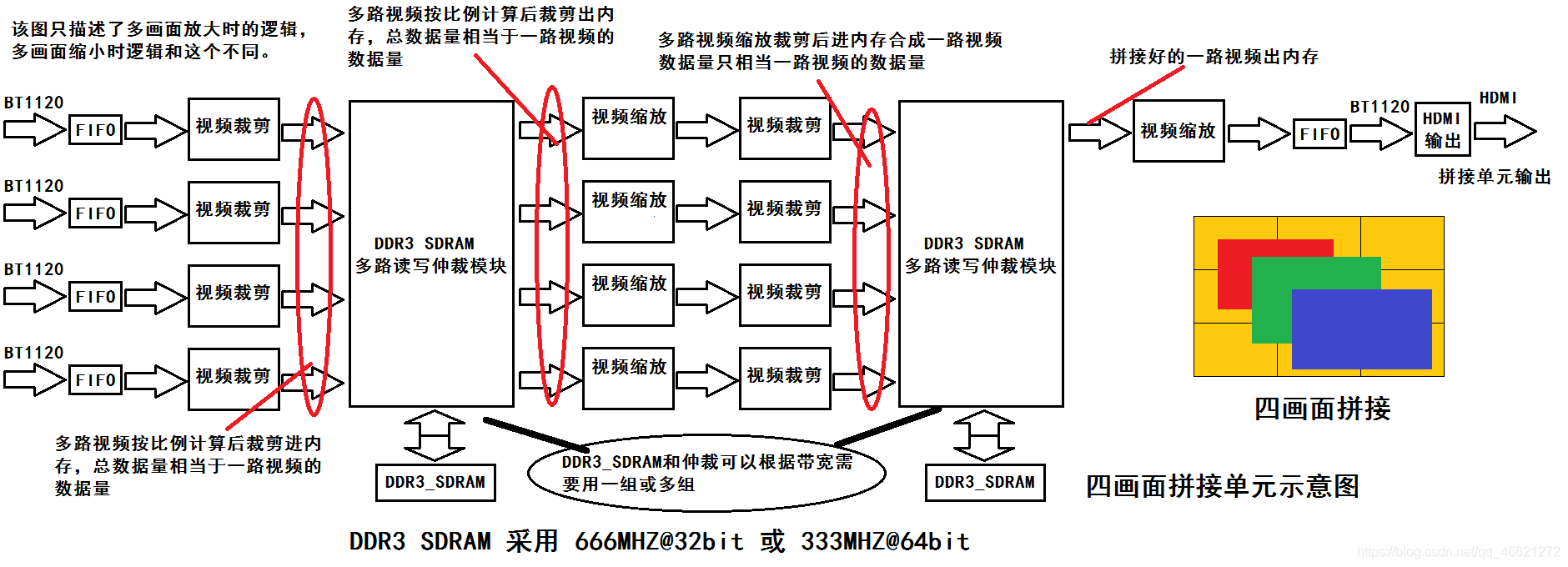 Fpga 处理视频sdram带宽计算四画面拼接单元fpga图像无缝拼接 Csdn博客