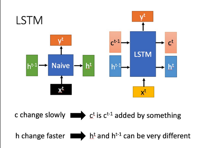 RNN与LSTM的概述_lstm rnn 知乎-CSDN博客