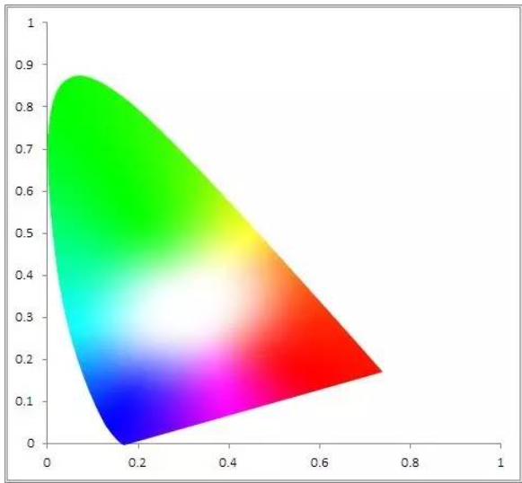CIE色度图-CSDN博客