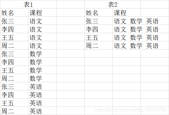 Excel单元格一个条件匹配多个结果vba Csdn博客
