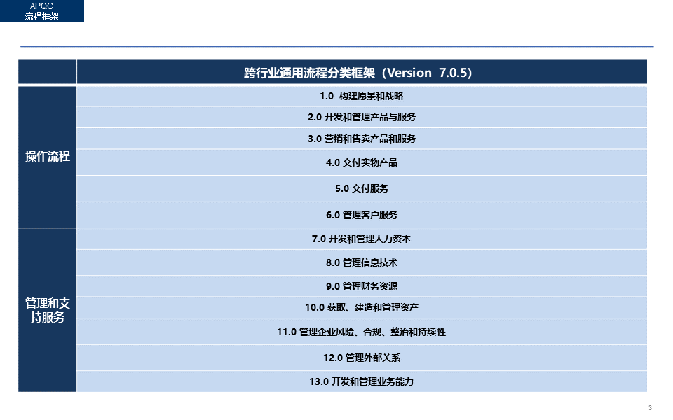 APQC 7.0.5通用版流程框架_通用跨行业apqc流程分类框架7.0.5 版-CSDN博客