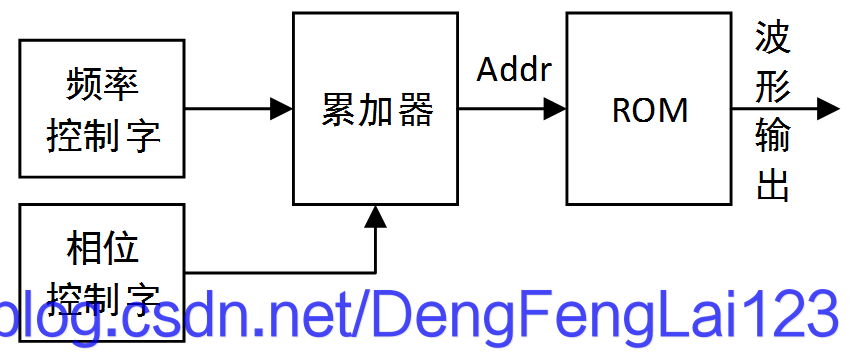 Matlab与fpga数字信号处理系列——dds信号发生器——quartus Ii 原理图法利用 Rom 存储波形实现dds(1)基于fpga的dds信号发生器各波形rom文件 Csdn博客