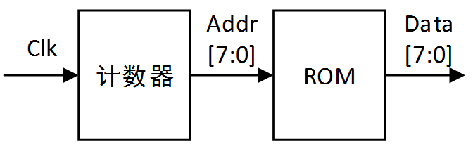 Matlab与fpga数字信号处理系列——dds信号发生器——quartus Ii 原理图法利用 Rom 存储波形实现dds（1）基于fpga的dds信号发生器各波形rom文件 Csdn博客
