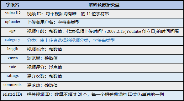 【Hadoop】YouTube 视频数据集分析实验 (原理+过程+代码)_hadoop视频分析-CSDN博客